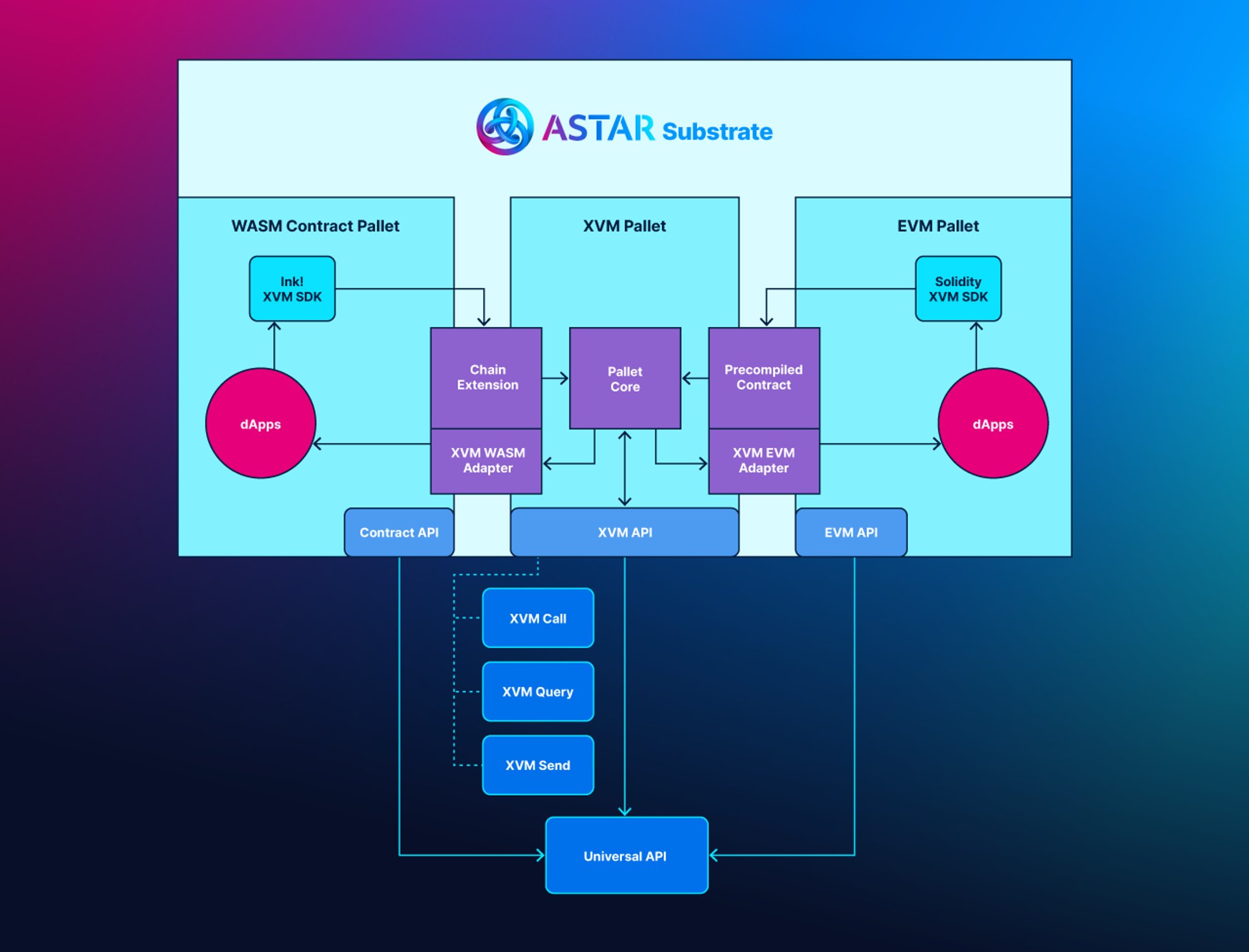 Astar, Future of Smart Contracts for Multichain on Twitter: "4/ What's ahead? Well, the sky's ...