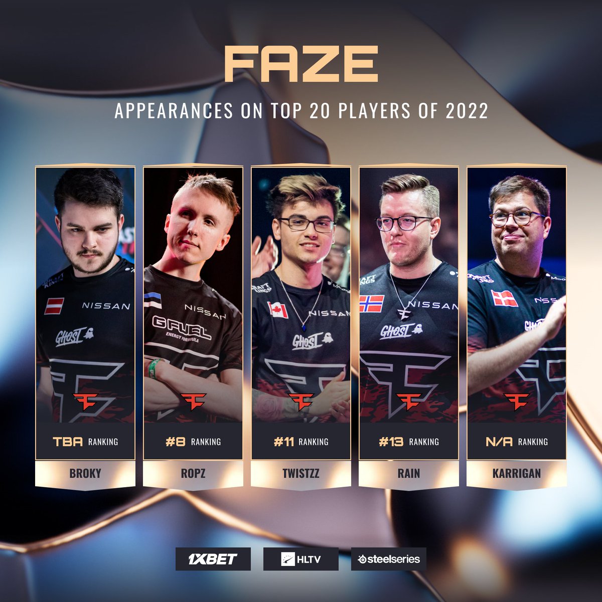 HLTV.org on Twitter: "🇳🇴 @FaZe_rainCS | #13 🇨🇦 @Twistzz | #11 🇪🇪 @ropz | #8 🇱🇻 @broky | What ...