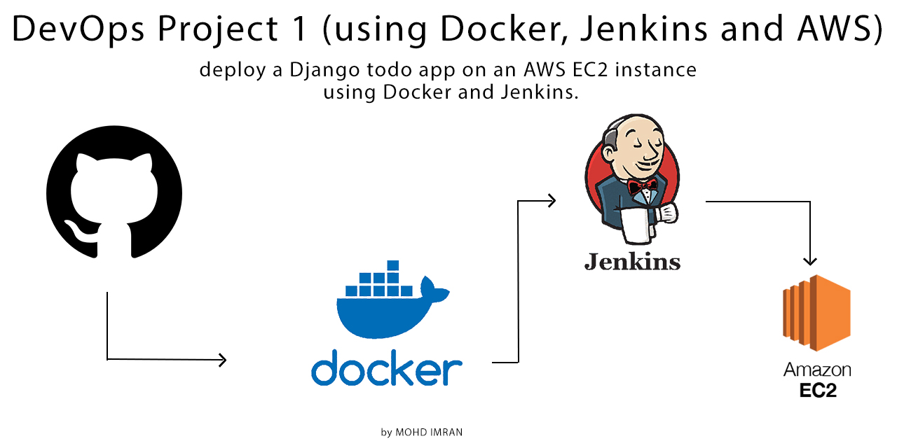 Mohd Imran | The DevOps Guy on Twitter: "[1/2] Finally documented my first DevOps project on ...