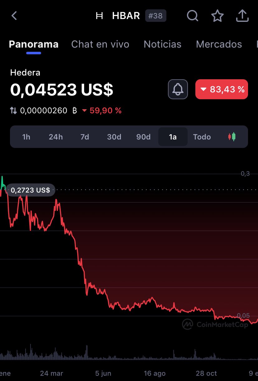 Mikel.ℏ on Twitter: ""LFG $HBAR is pumping" https://t.co/5FfHr9bz3N" / Twitter