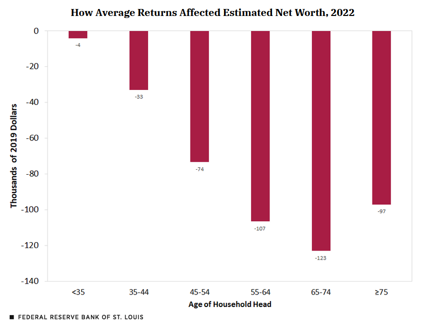 St Louis Fed On Twitter With Asset Values Falling Last Year What