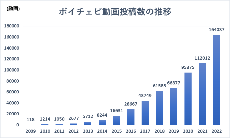 データで見るボイチェビ On Twitter ニコニコ動画に投稿されているボイチェビ動画投稿数を年別に調査しグラフ化しました なお、年ごとに使用頻度の高いタグ郡を利用し動画数を出しています