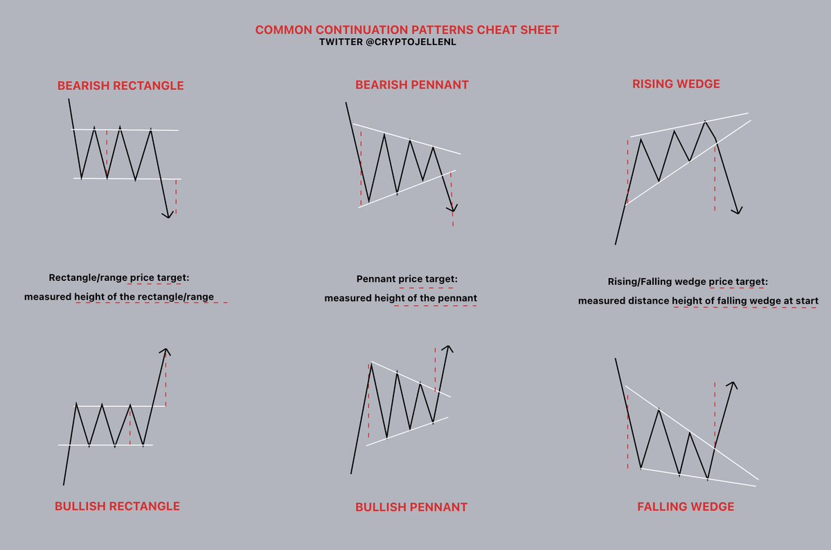📚 Common Chart Patterns THREAD Chart patterns are a useful tool in your ...
