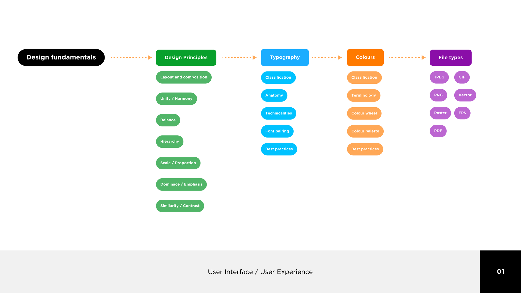 LEYE 👨🏾‍💻 on Twitter: "It is a general road map for learning Design fundamentals, UI/Ux and ...