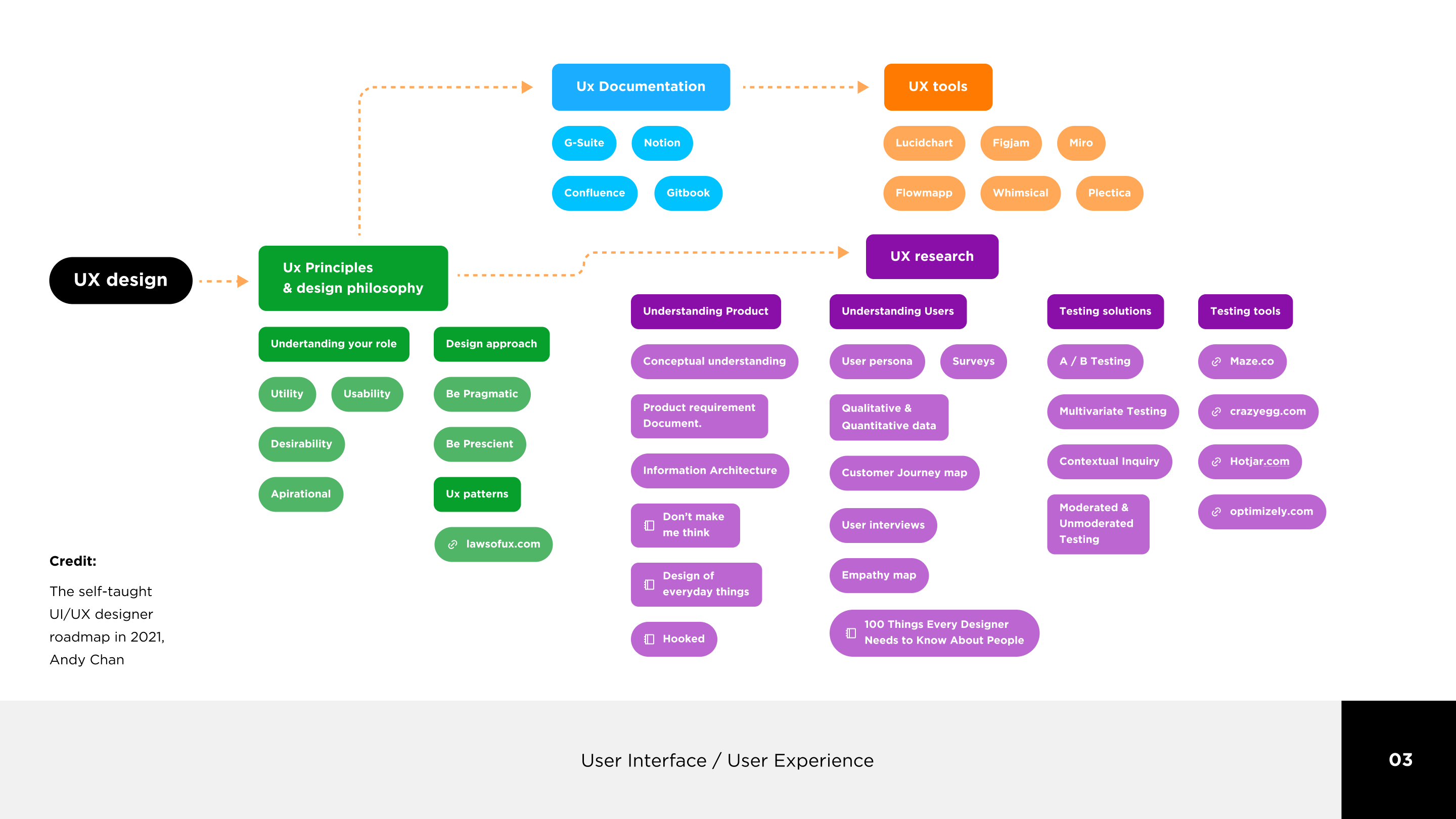 The Self-taught UI/UX Designer Roadmap In 2021 Bootcamp, 55% OFF The Self-taught UI/UX Designer Roadmap In 2021 Bootcamp, 55% OFF