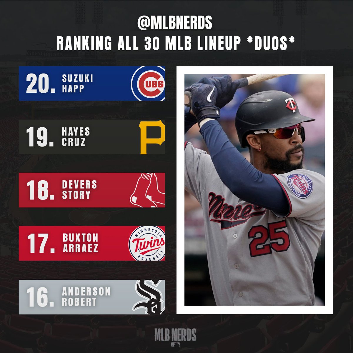 MLB Nerds on Twitter: "Ranking All 30 MLB Lineup Duos for the 2023 season (20-11)"