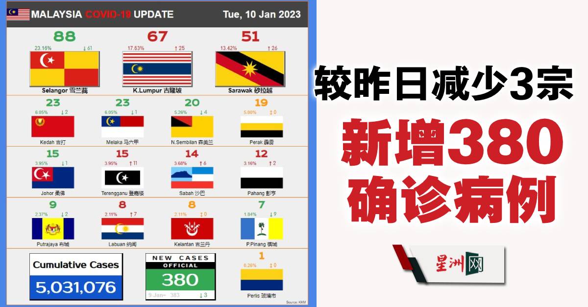 Sin Chew Daily 星洲日報 on Twitter: "新增病例最高的是雪兰莪88宗 #星洲日报 #sinchew https://sinchew.com.my/?p=4396480 ...