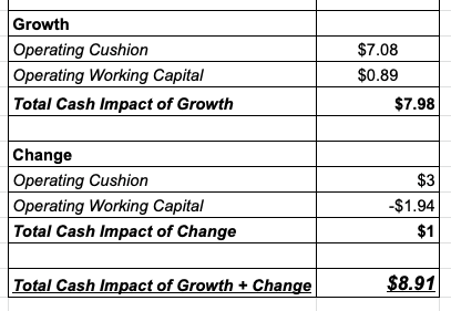 Not all growth is created equal. Growth ONLY adds value if it increases ...