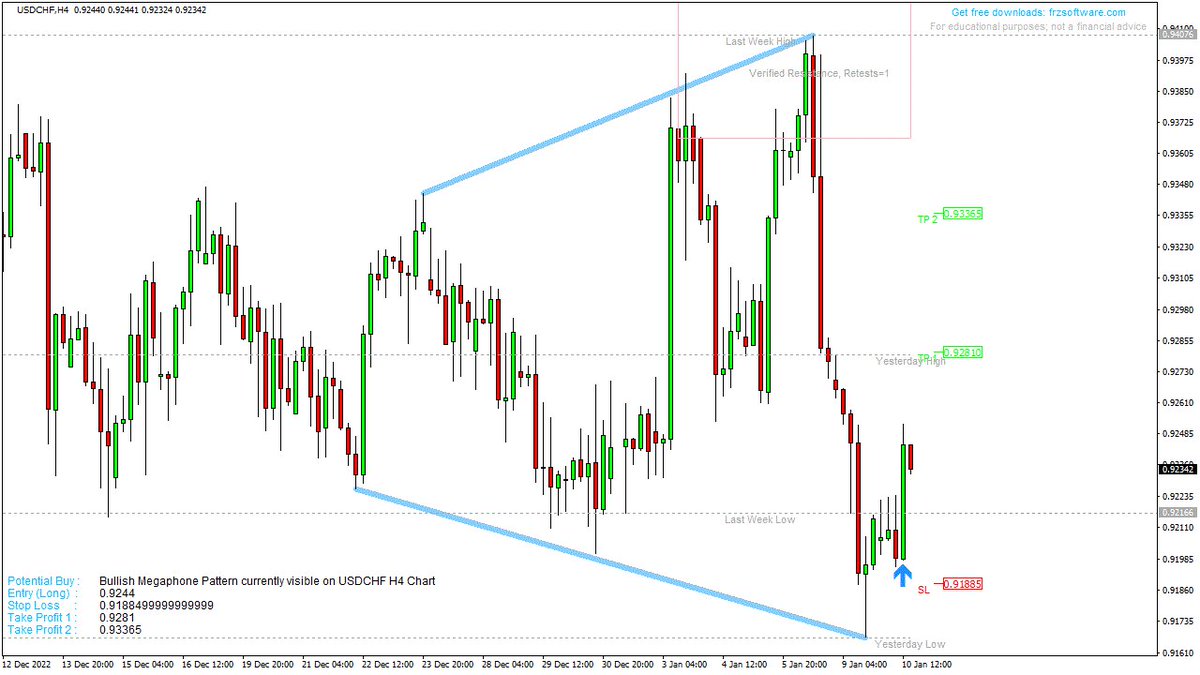 Bullish Megaphone Pattern currently visible on USDCHF H4 Chart . Join ...