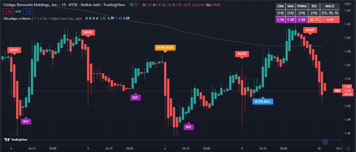 $DNA Awaiting Buy Signal based off 348 signals on the 15-min chart. Free trial at https://t.co ...