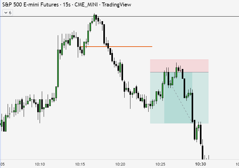 Reasoning for this trade. -Price touched daily FVG again. box setup ish ...