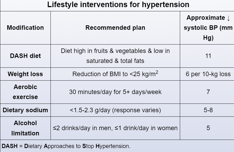 Blood pressure reduction diet store
