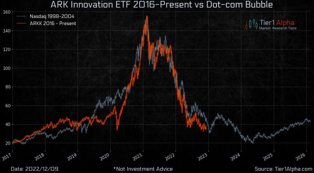 The $ARKK bounce worked perfectly in 2022. If the correlation continues ...