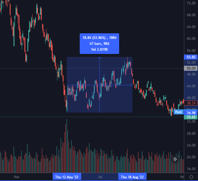 The $ARKK bounce worked perfectly in 2022. If the correlation continues ...