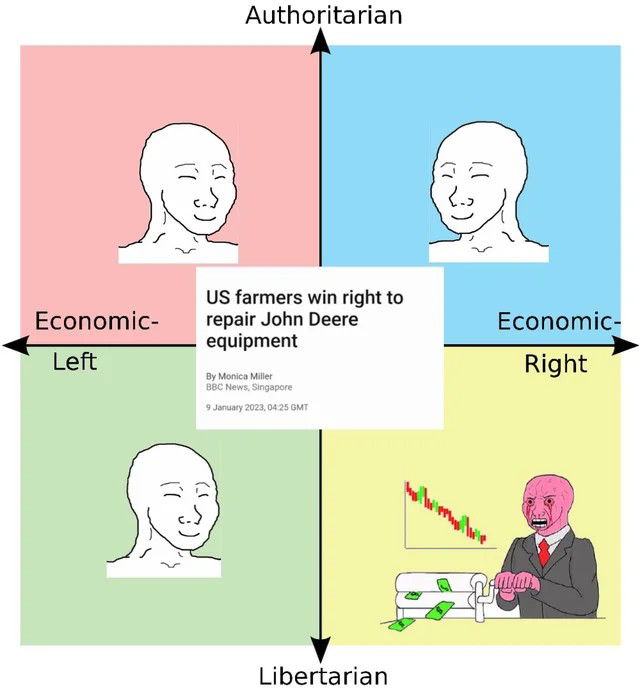 Based Political Compass Memes On Twitter Libright Loses A Money Making Machine