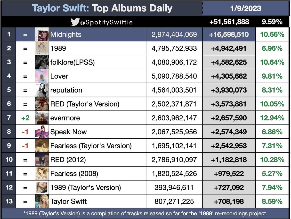 SpotifySwiftie 💎 Fan Account on Twitter: "Taylor Swift: Spotify Update (1/9/2023) Taylor's Top ...