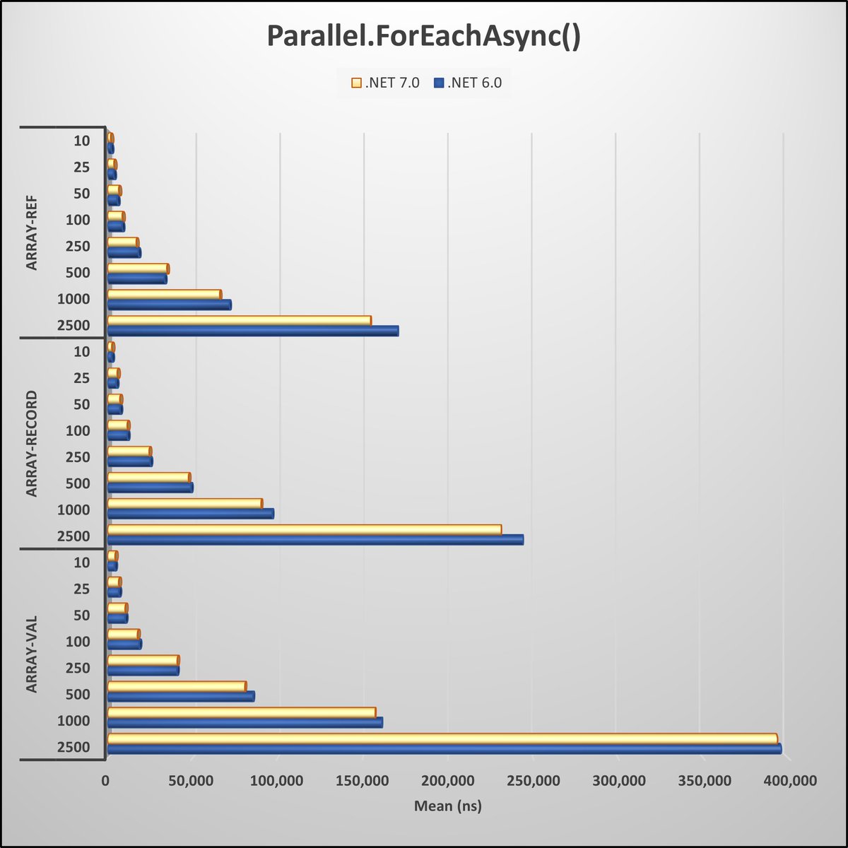 Windows Dev Docs On Twitter Rt Realdotnetdave Performance The Fastest Way To Loop Over An