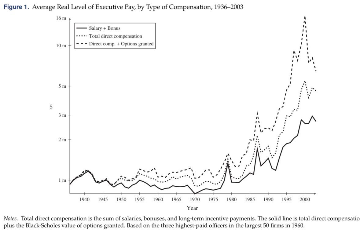 Why did CEO pay suddenly shoot up starting in the 1980s? This paper ...