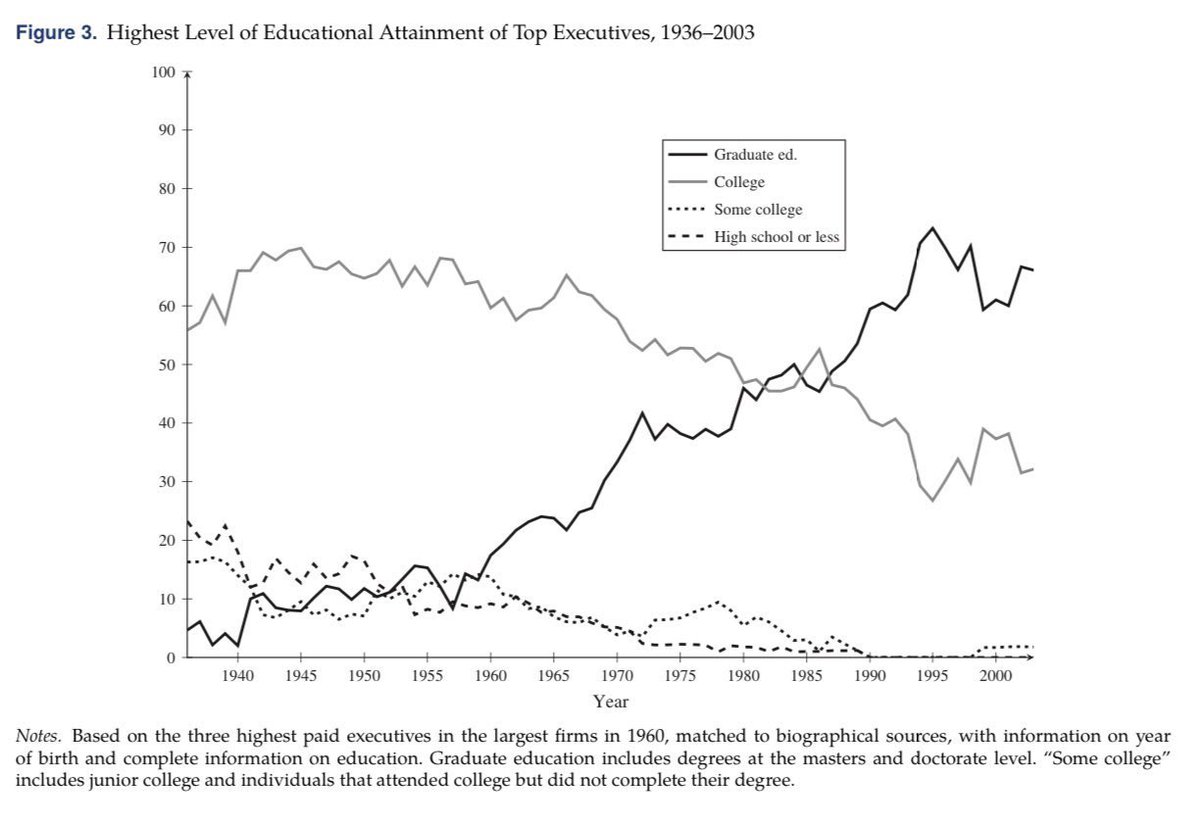 Why did CEO pay suddenly shoot up starting in the 1980s? This paper ...