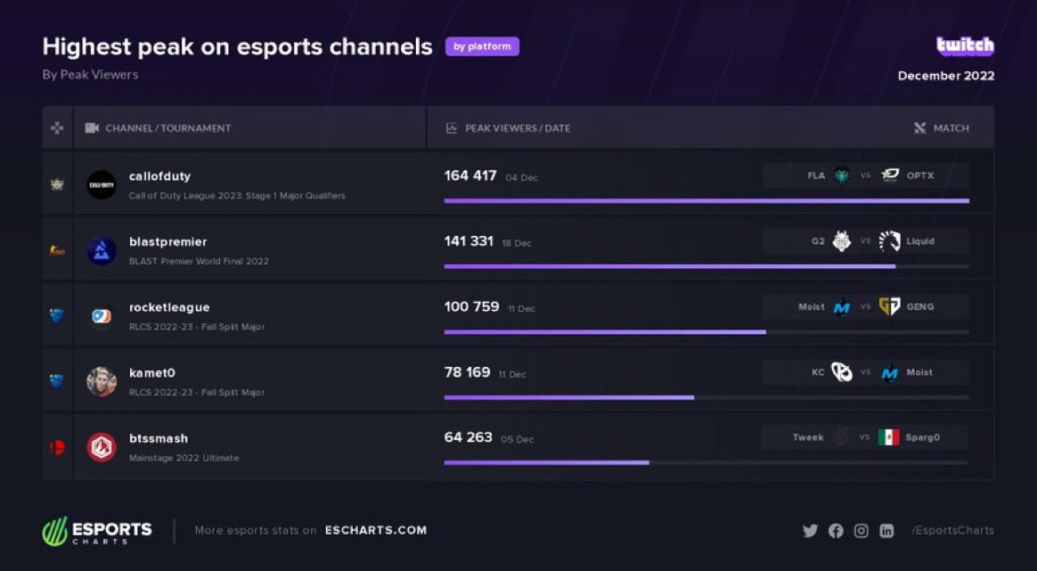 Dexerto Esports on Twitter: "In December, @CODLeague had the highest peak viewership of all ...