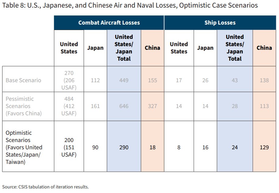 JSF on Twitter: "基本シナリオ、悲観シナリオ、楽観シナリオでまず驚いたのは、楽観シナリオなのに中国空軍機の損害が18という数字。本文を読むかぎり誤植ではない。なおどのシナリオで ...