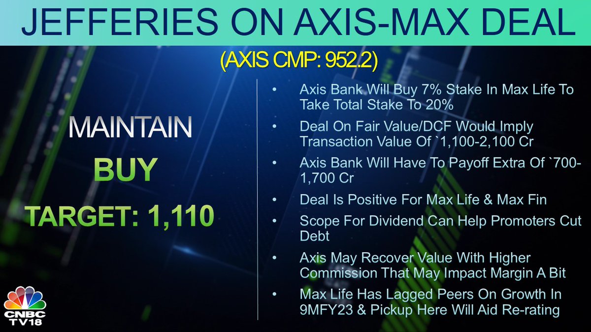 #CNBCTV18Market | Jefferies gives a buy rating on Axis Bank following ...