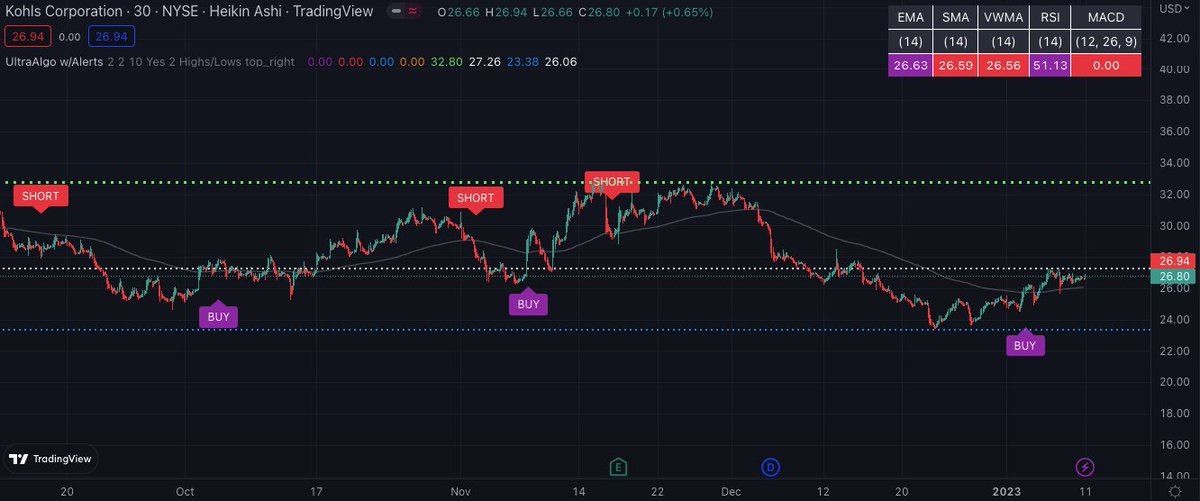 $KSS Awaiting Short Signal based off 57 signals on the 30-min chart. Free Trial at https://t.co ...