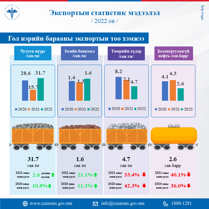 Монголын Гааль Mongolian Customs On Twitter ГЕГ 2022 оны эхний 12 сард Монгол улс экспортод