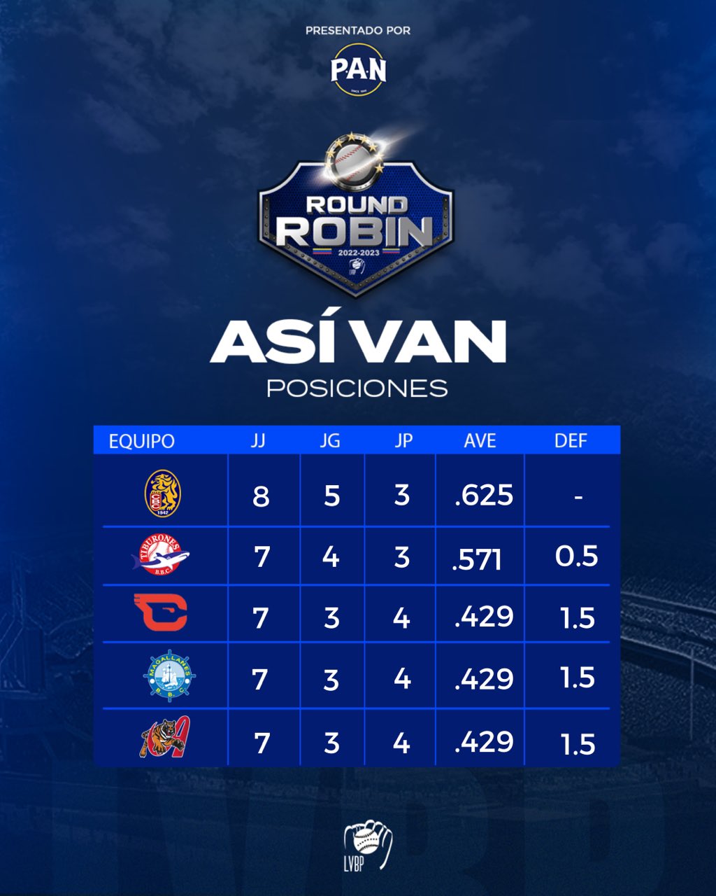 #ConTodoYMás ⚾️🇻🇪 on Twitter: "ASÍ VAN LOS EQUIPOS EN LA TABLA DE POSICIONES😎💪🏻💥 Esta segunda ...