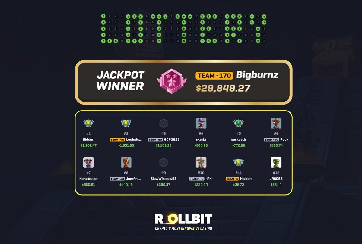 Rollbit on Twitter: "We just had back to back $RLB Jackpot Winners! Congrats to Bigburnz, the ...
