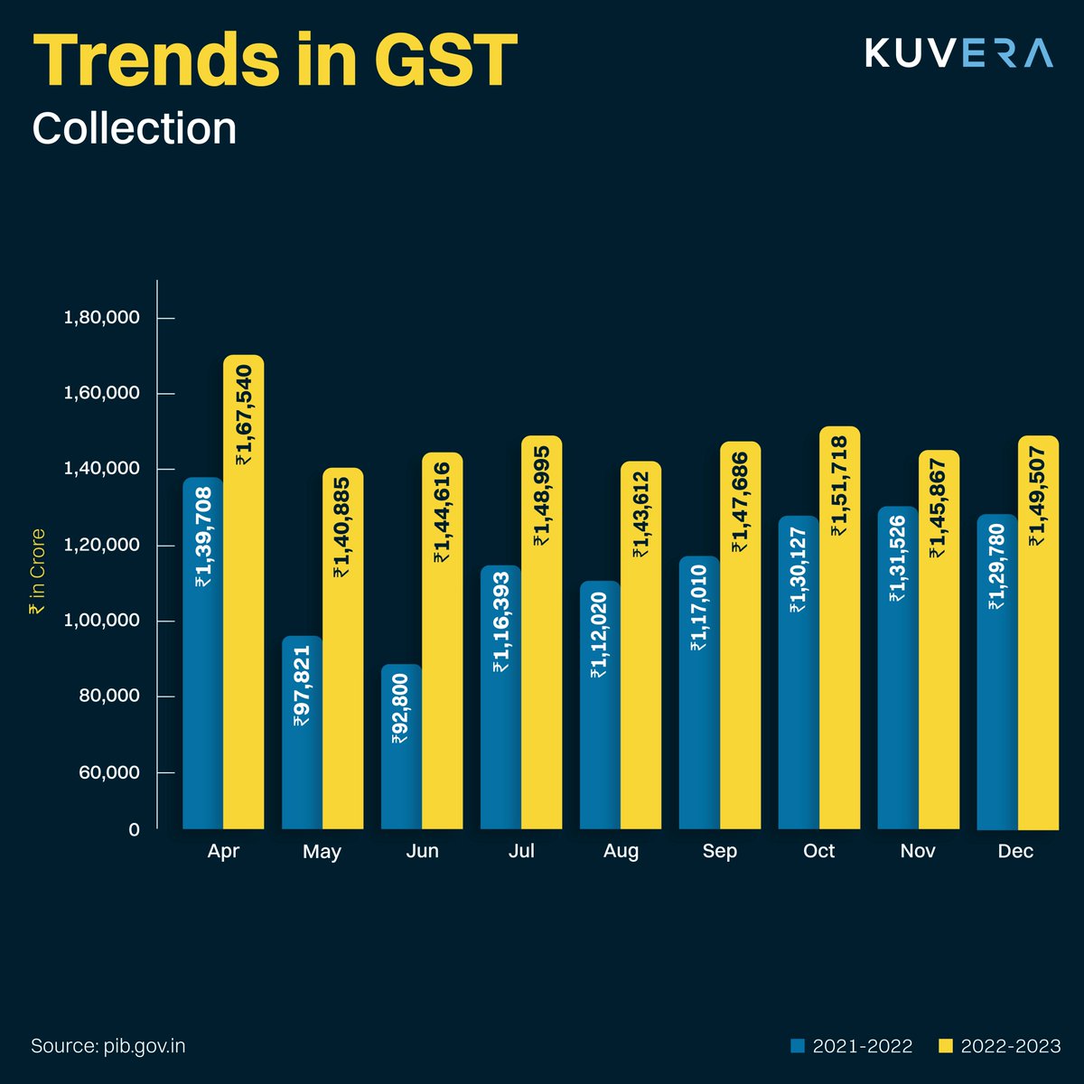 The Ministry of Finance recently released the GST revenue collection ...