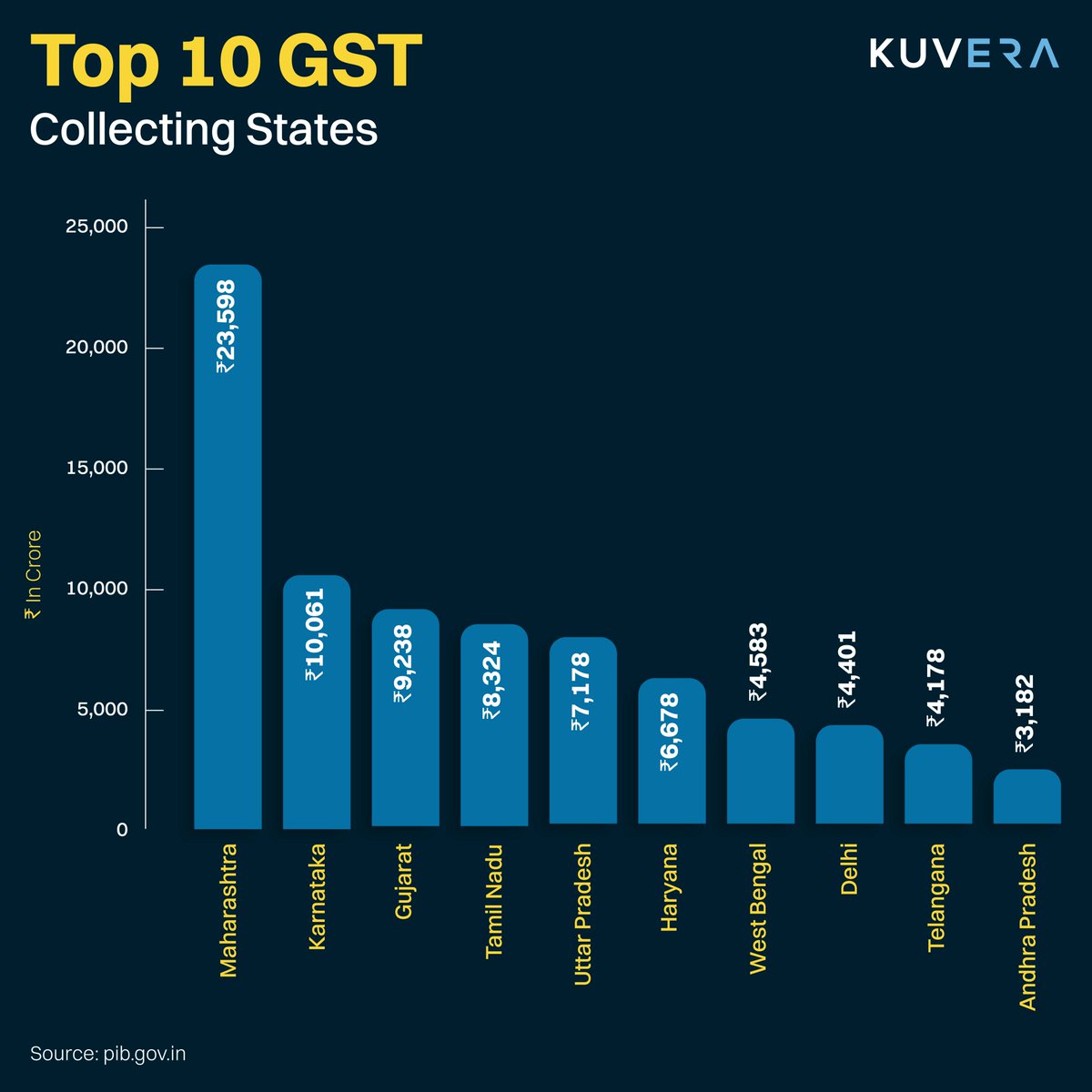 The Ministry of Finance recently released the GST revenue collection ...
