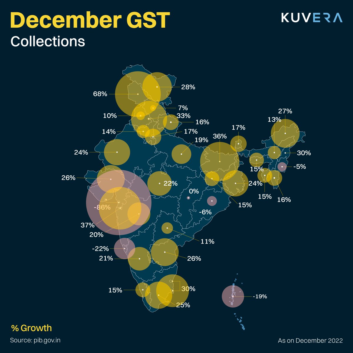 The Ministry of Finance recently released the GST revenue collection ...