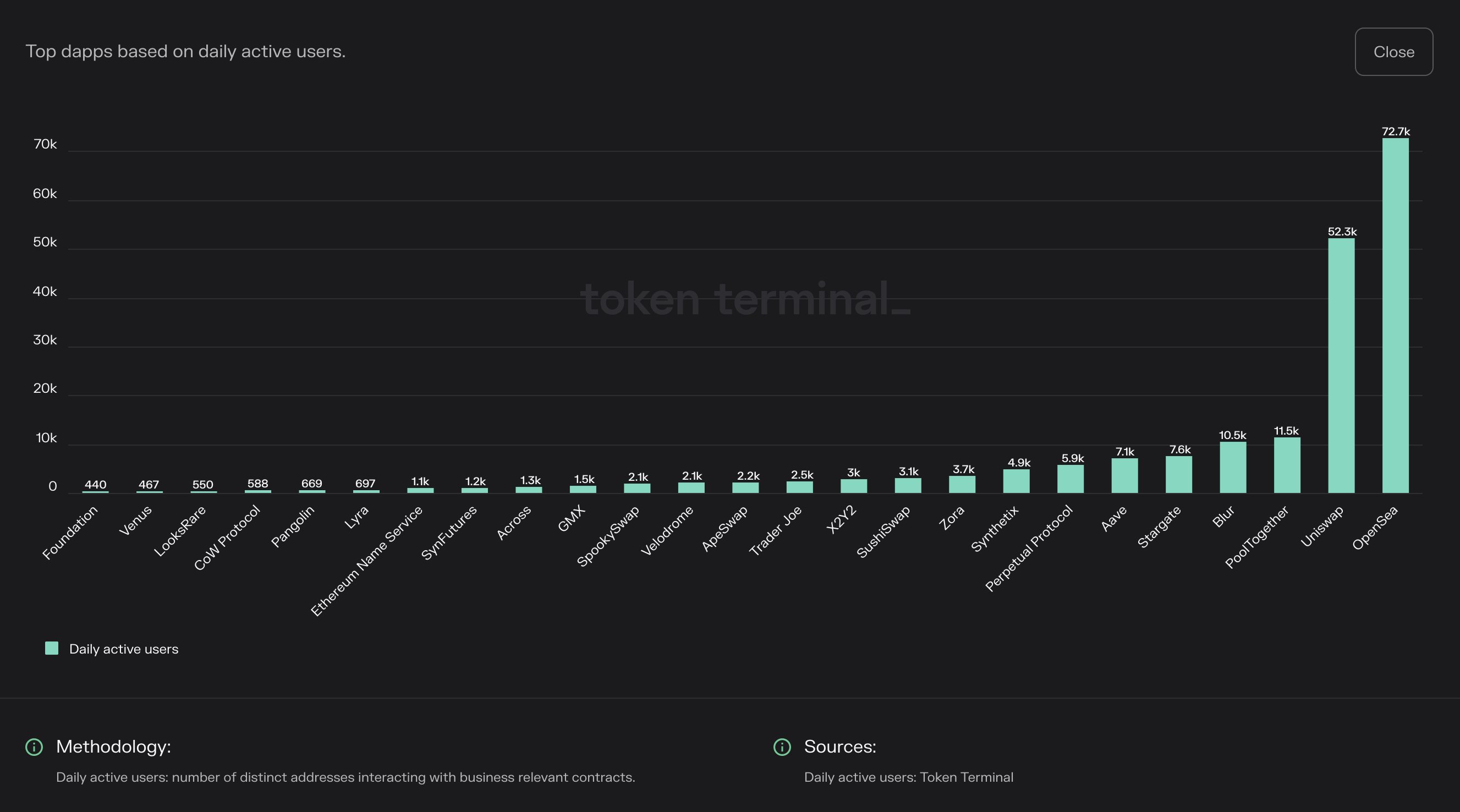 Token Terminal on Twitter: "👥Top dapps based on daily active users ⤵️ 🥇 @opensea ~72.7k 🥈 ...