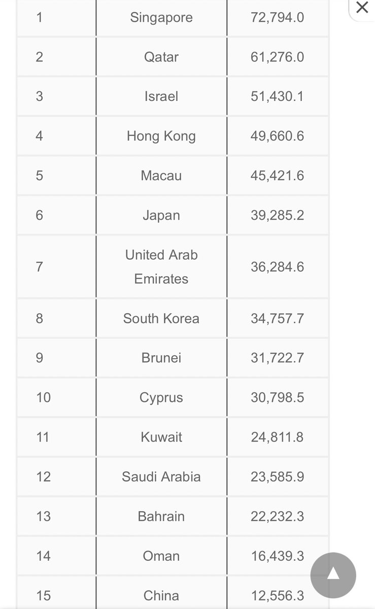 Celebrityblogger On Twitter 15 Richest Countries In Asia 2023 ranked celebrityblogger-on-twitter-15-richest-countries-in-asia-2023-ranked