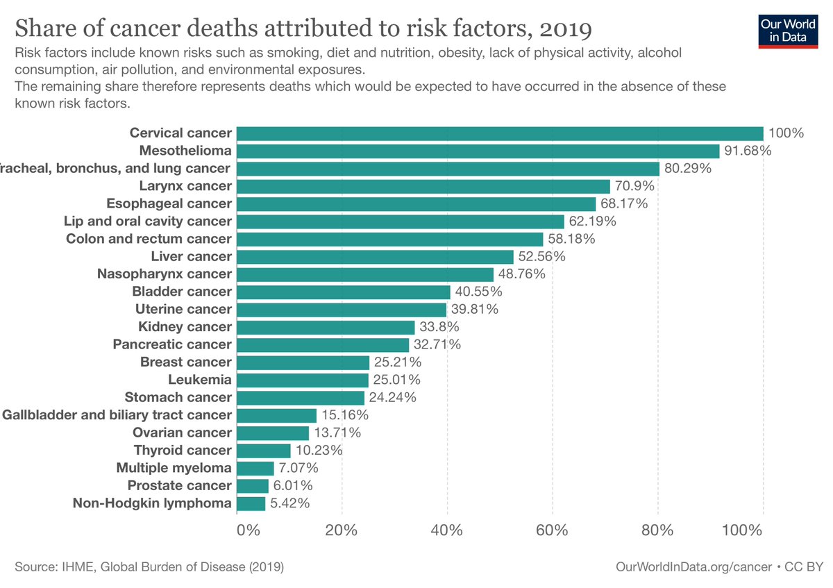 Cancer is the 2nd leading cause of death worldwide. Many cancers are ...