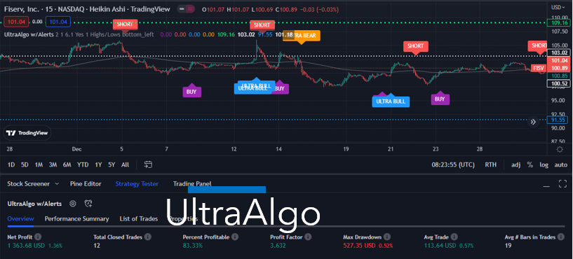 $FISV Awaiting Short Signal based off 12 signals $1,363 net profit 3.63 ...
