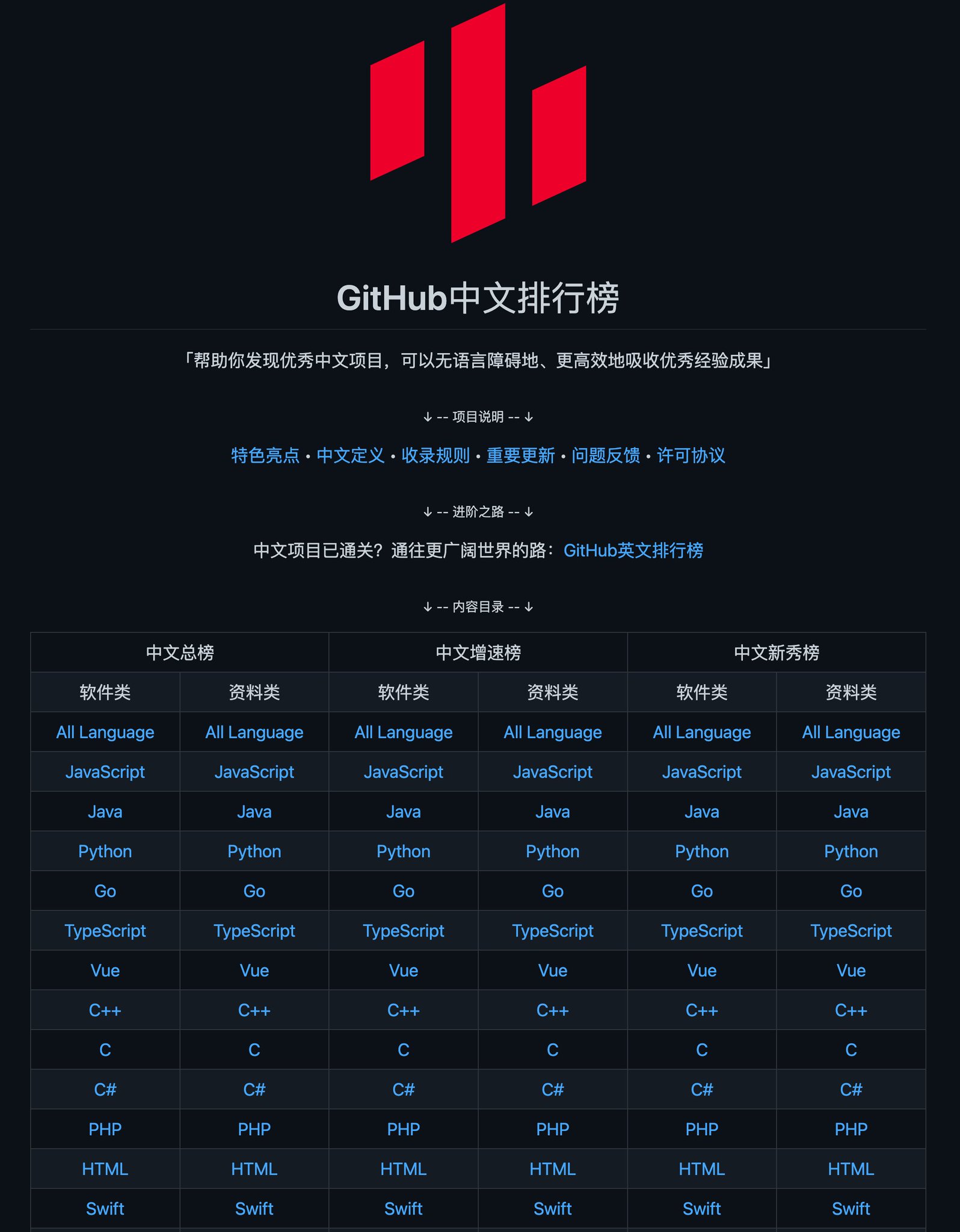 ahhhhfs on Twitter: "GitHub中文排行榜 各种编程语言分设软件、资料榜单 帮助你发现优秀中文项目 👉 https://t.co/jyAjYQNptC https://t ...