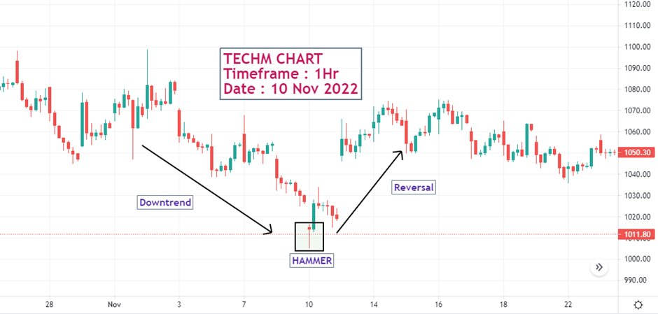 Hammer Candlestick Pattern. 📈 How should you trade with this pattern to ...
