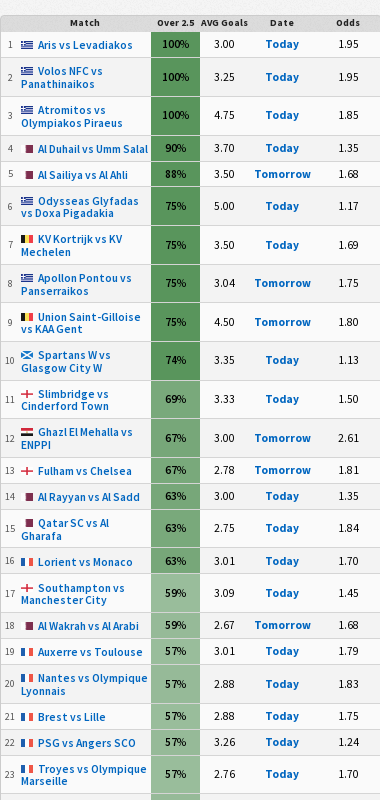 FootyStats.org 📊 on Twitter: "⚽️⚽️Here are the top Over 2.5 goals fixtures for today with ...