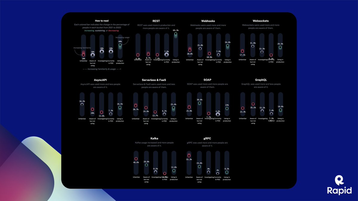 Attention all developers! 🚨 The State of APIs 2022 results are in. 💥 TypeScript surpassed PHP to ...