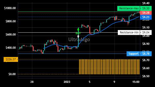 $ARZGY Trading Ideas | Awaiting Short signal. 100% Profitability based on 2 trades. Profit ...