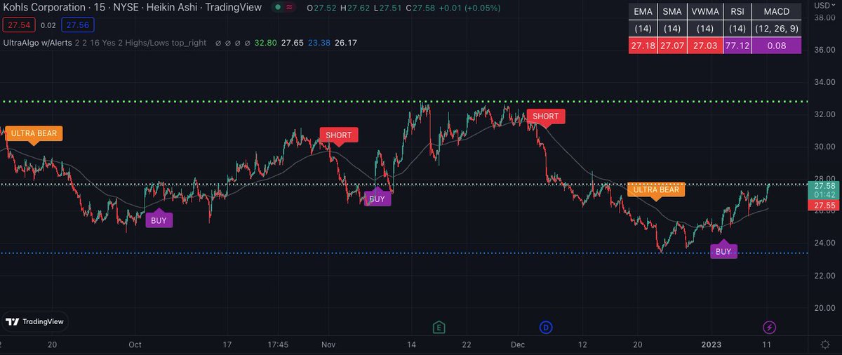 $KSS Awaiting Short Signal based off 22 signals on the 15-min chart. Free Trial at https://t.co ...