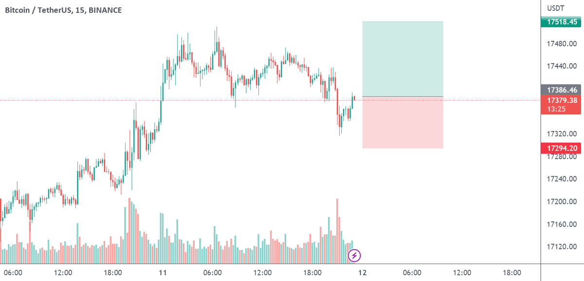 BitcoinAgile on Twitter: "BTC looking bulish in 15 mins for BINANCE:BTCUSDT by iuyuyiyu #BTC ...