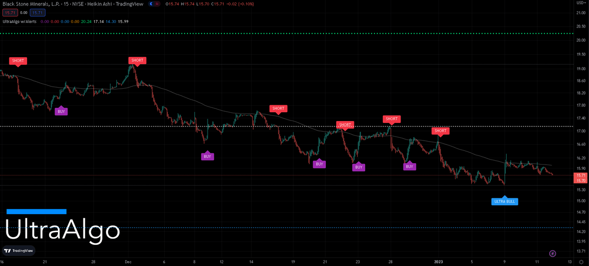 $BSM Awaiting Short Signal based off 12 signals on the 15-min chart ...