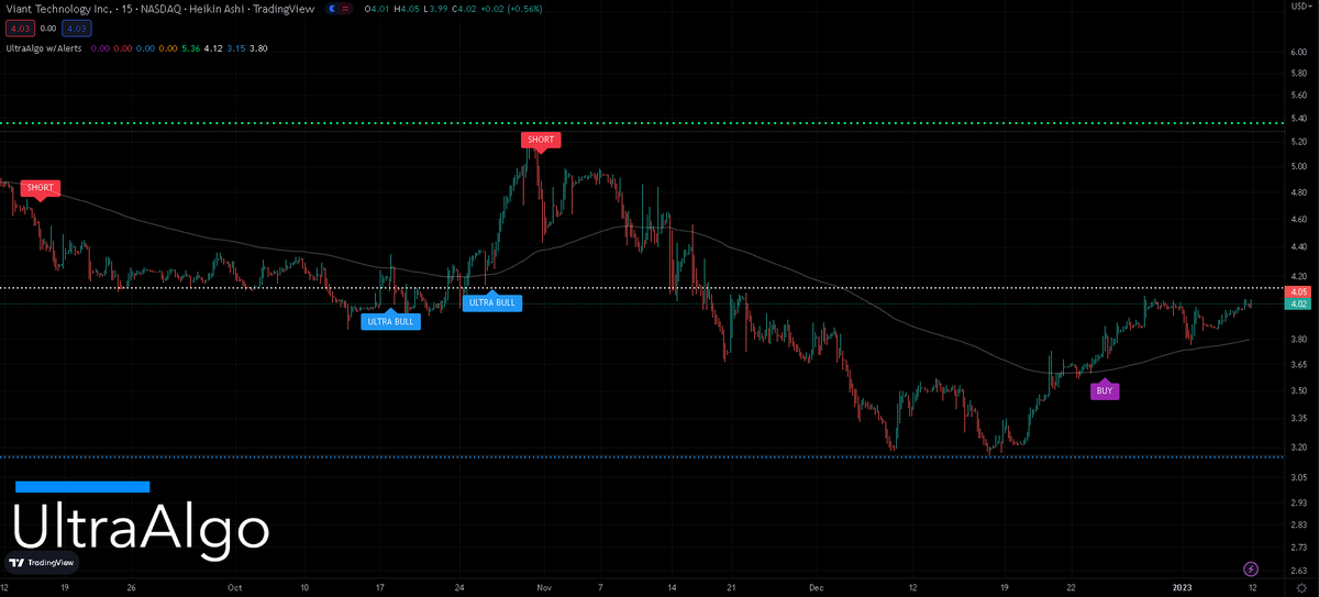 $DSP Awaiting Short Signal based off 5 signals on the 15-min chart. Free trial at https://t.co ...