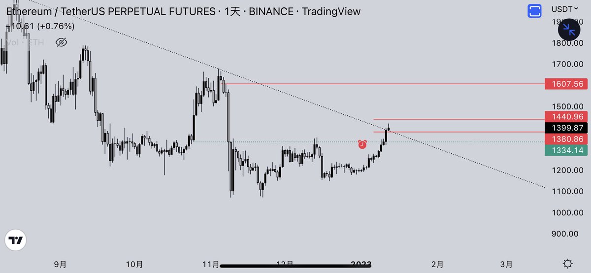 Tai Bai on Twitter: "$BTC $ETH 哥两日线都突破了，红色是会遇到的潜在压力位，黑色是多头止盈目标，同样我不追多，小级别会有回调"
