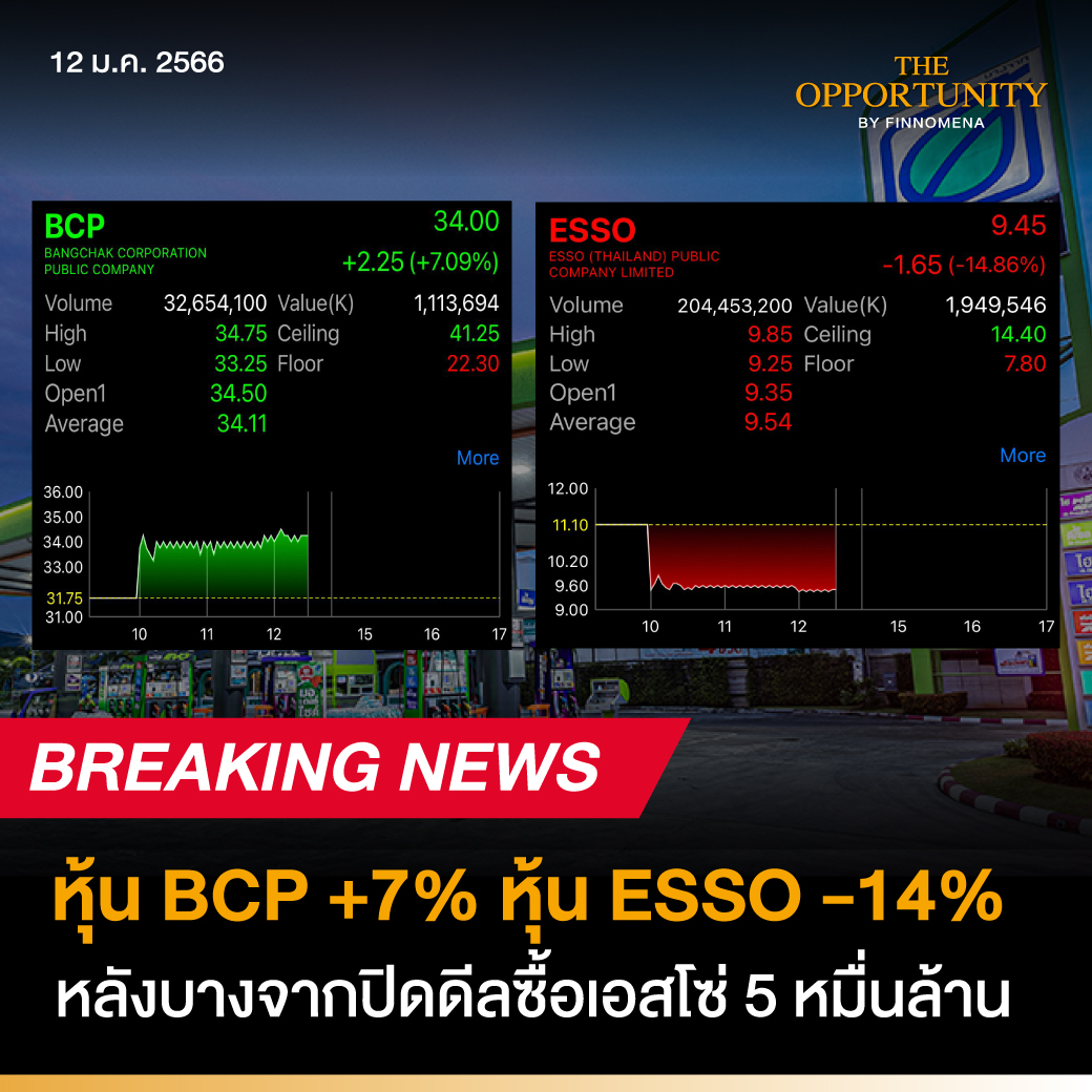 finnomena on Twitter: "News Update: หุ้น BCP +7% หุ้น ESSO -14% หลังบางจากปิดดีลซื้อเอสโซ่ 5 ...
