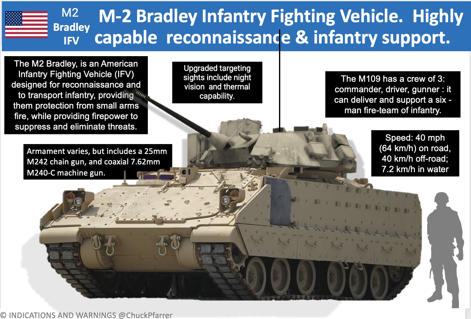 Chuck Pfarrer | Indications & Warnings | on Twitter: "BRADLEYS FOR UKRAINE: The US is delivering ...