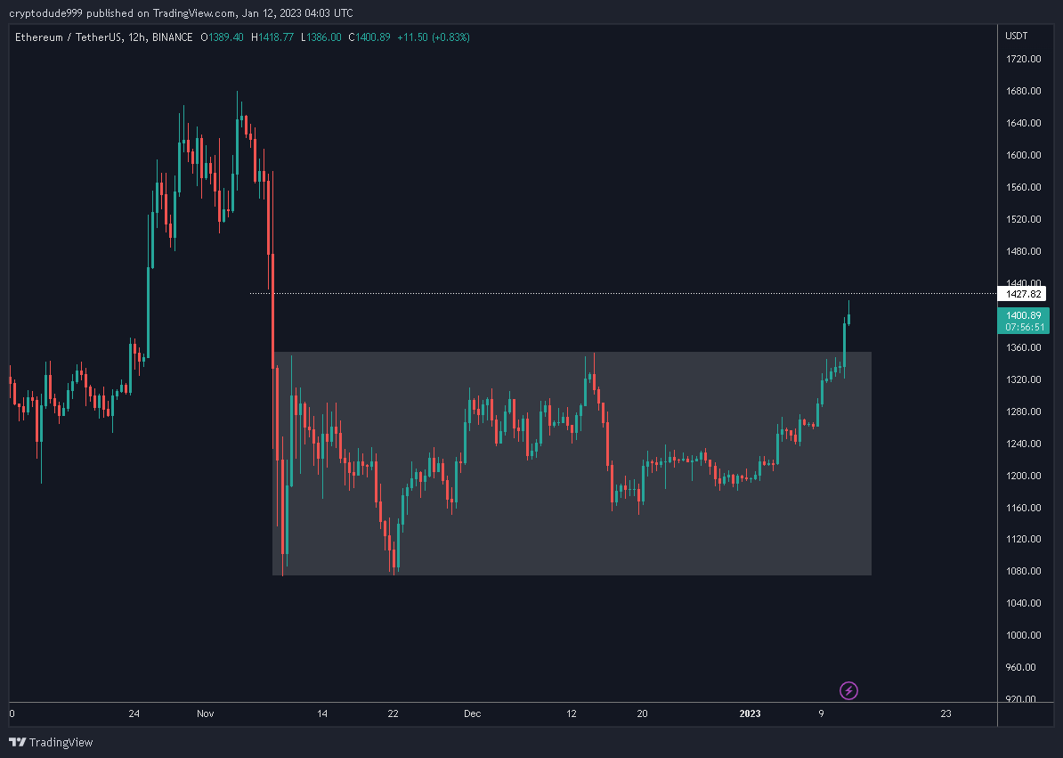 Dude 🦩 on Twitter: "$ETH Possible PO3 https://t.co/fUTGR1XYQ7" / Twitter